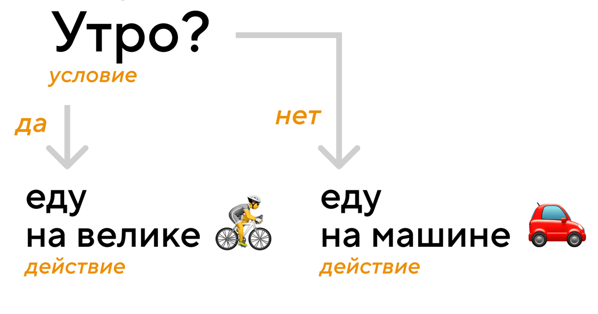 Быстрый гайд по if, else, else if в JavaScript — журнал «Доктайп»